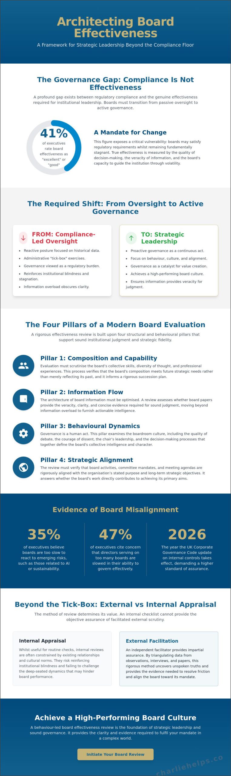 The Definitive Board Effectiveness Review Guide for 2026